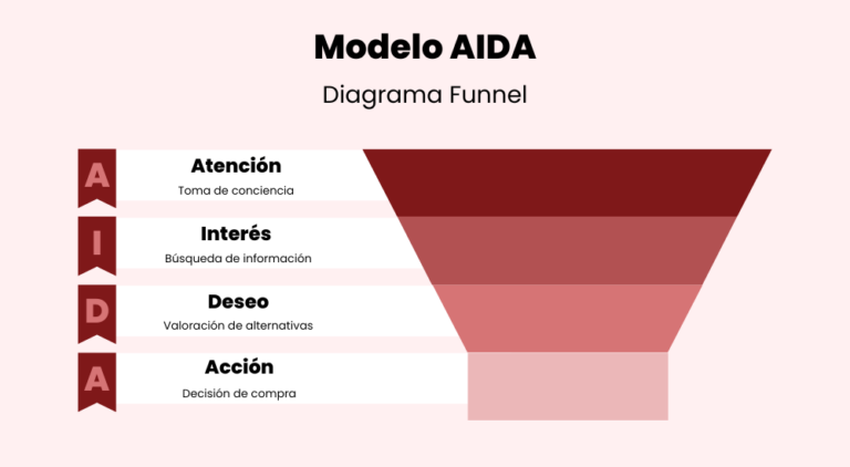 Modelo AIDA: todo lo que debes saber – BrainBox